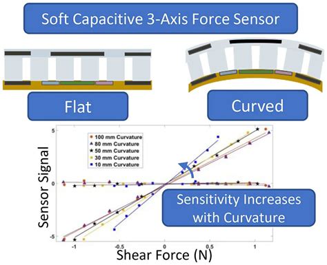 Soft Three Axis Capacitive Force Sensor For Robotic E Skin On Curved