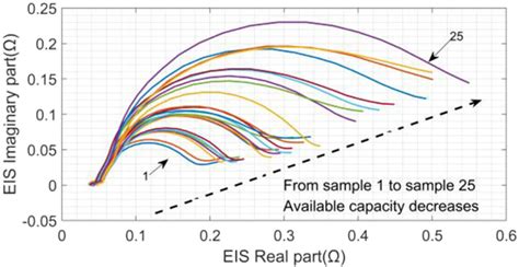 figure 3 from a fast impedance calculation based battery state of