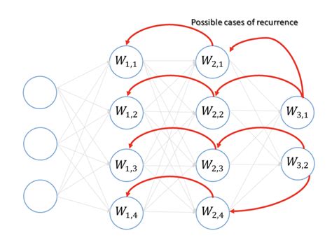Understanding Feedforward And Feedback Networks Or Recurrent Neural Network Digitalocean