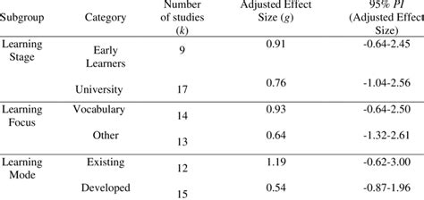 Results For Subgroups With Corrected Effect Sizes Download Scientific Diagram