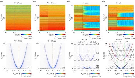 Frequency Spectra Obtained From Ffts Of Mzms Oscillation Along The X
