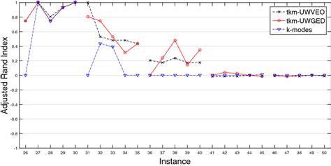 Comparison Of Unweighted Algorithms In Terms Of Adjusted Rand Index On