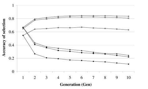Accuracy Of Selection With Different Numbers Of Markers And Sib Testing