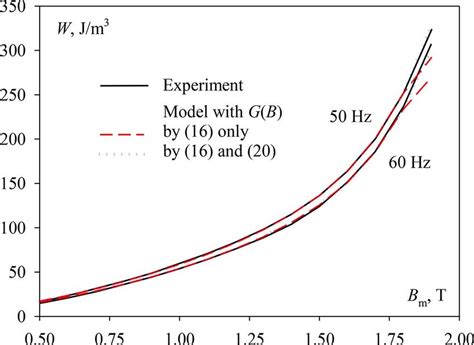 Experimental Solid And Calculated Dashed Loss Curves For Steel M4