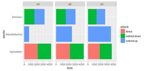 R Troubleshooting Ggplot Stacked Bar Plot Stack Overflow