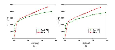 Numerical Investigation Of Steel Concrete Composite Beams Using Flexible Shear Connectors