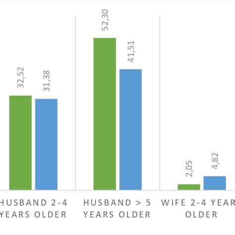 Distribution Assortative Mating Patterns By Age In 1996 And 2016 Download Scientific Diagram