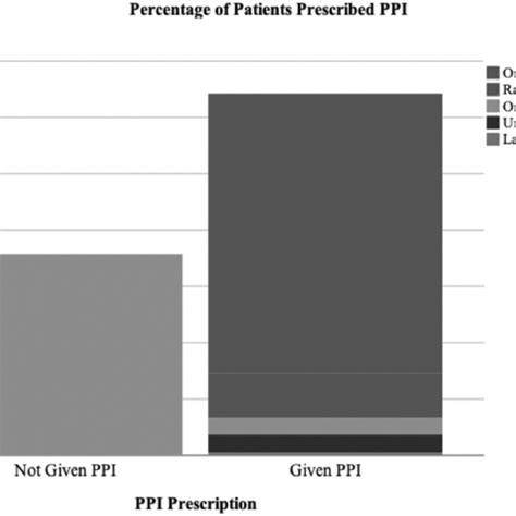 Proportional Bar Chart Representing The Full Number Of Courses Of