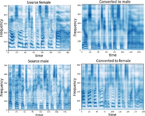 Figure 1 From One Shot Voice Conversion By Separating Speaker And Content Representations With