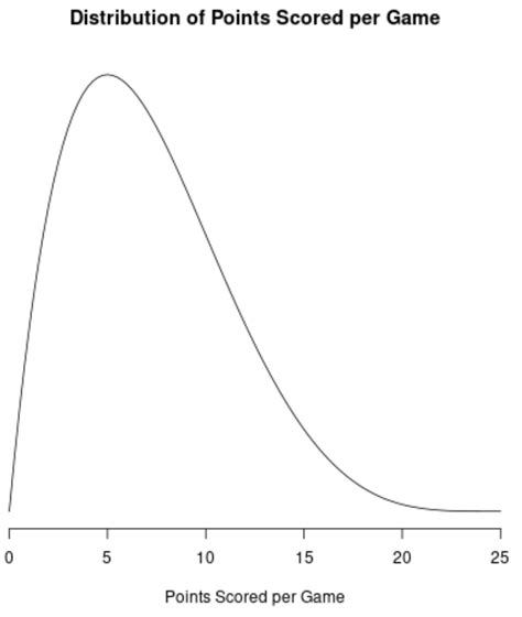 5 examples of positively skewed distributions online statistics
