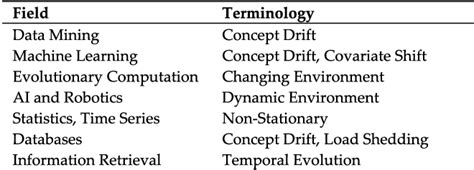 table 2 from roadmap of concept drift adaptation in data stream mining