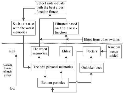 Sensors Free Full Text A Novel Swarm Intelligence Algorithm With A