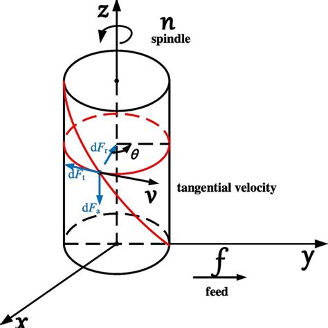 Analysis Of Instantaneous Cutting Force In Milling Process Download Scientific Diagram
