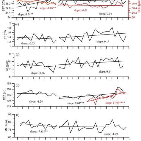 Long‐term Spatial Trends Per Decade Of Difference Of Sea Surface
