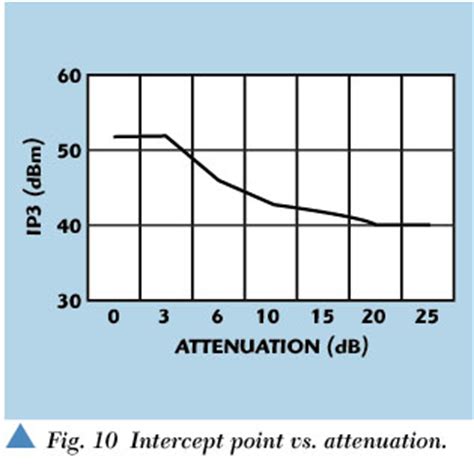 A Voltage Variable Attenuator Using Silicon PIN Diodes And A Passive GaAs MMIC In A Plastic SMT