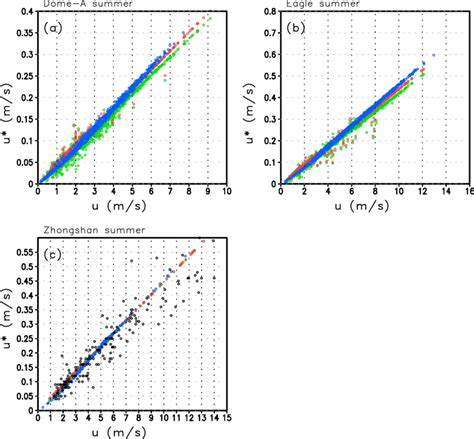 Variation Of Surface Friction Velocity U M S With Near Surface
