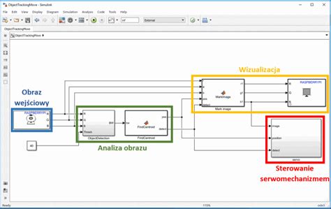 Programowanie Raspberry Pi Z Użyciem Matlab I Simulink • Forbot