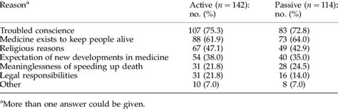 Active And Passive Euthanasia Examples