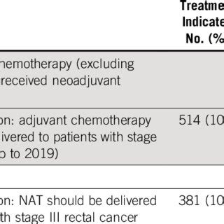 Delivery Of Adjuvant And Neoadjuvant Treatments And Guideline Download Scientific Diagram