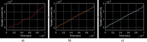 Faradaic Current A Pulse On Time 6τ B Pulse On Time τ C Pulse Download Scientific