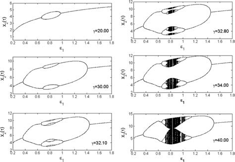 Bifurcation Diagrams Showing The Coordinate Download Scientific