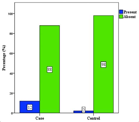 Prevalence Of Subclinical Hypothyroidism In Cases And Control