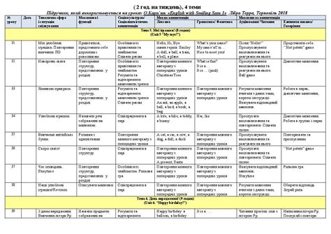 Календарно тематичне планування з англійської мови у 1 класі КТП Англійська мова