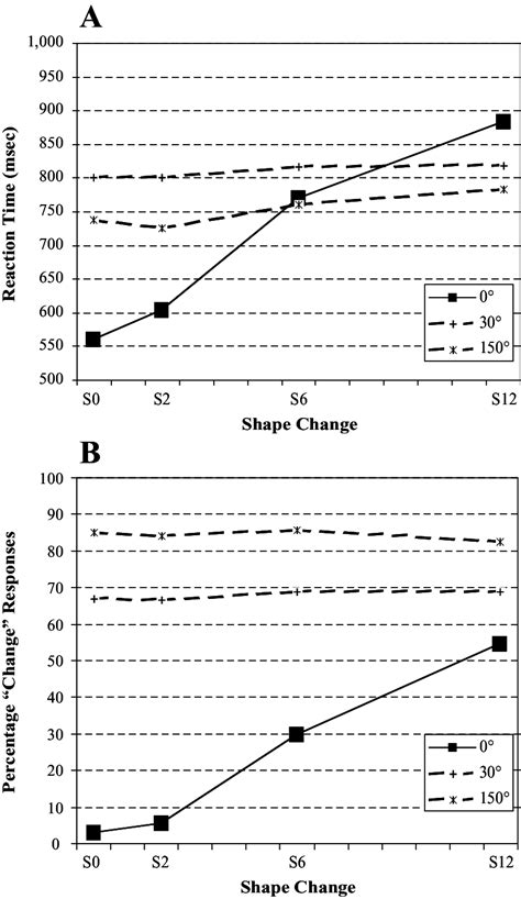 A Mean Correct Reaction Times And B Mean Percentages Of Download Scientific Diagram