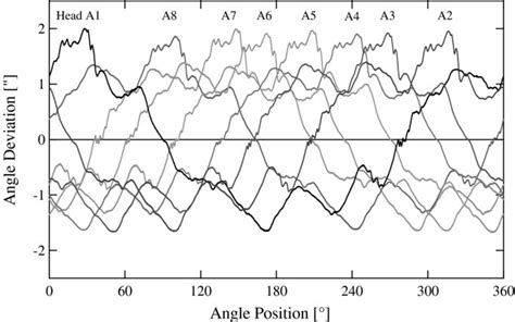 Angle Deviations Calibration Values Of Sensor Heads A1 To A8 By