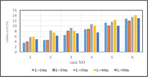 comparison of the relative error between the theoretical and numerical