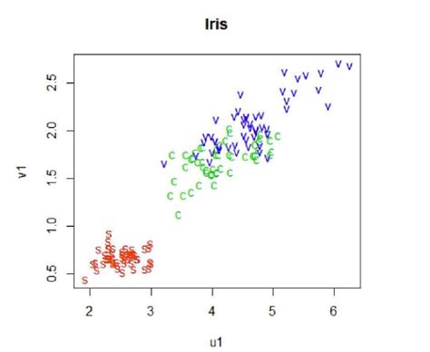 Plot Factor Levels In R Stack Overflow
