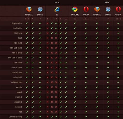 五大主流浏览器css3和html5兼容性大比拼 支持html5的浏览器