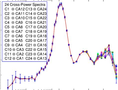 24 Binned Tt Cross Power Spectra Obtained By Using The Wmap 5 Year