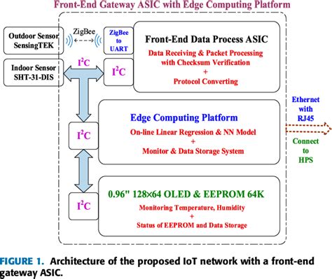 Figure 1 From Front End Gateway System With Serial Communication