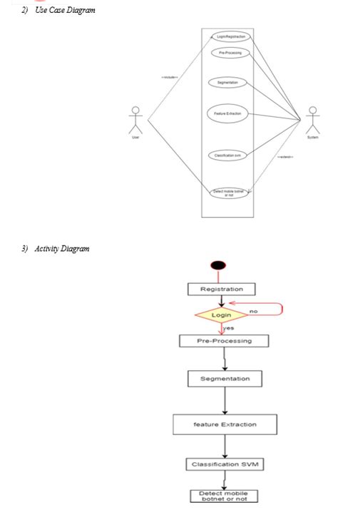 Mobile Botnet Detection A Machine Learning Approach Using Svm