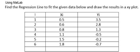 Solved Using Matlab Find The Regression Line To Fit The Chegg
