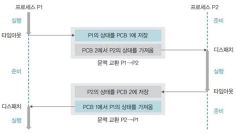 프로세스와 스레드