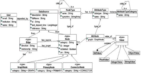 The UML Diagram Of The Internal Data Model Download Scientific Diagram