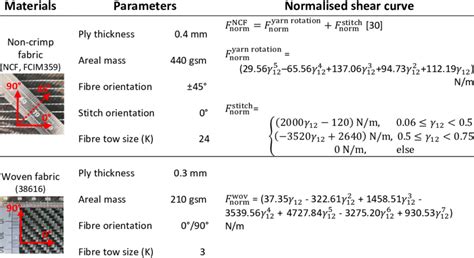 Material Parameters For The Non Crimp Fabric And The Woven Fabric
