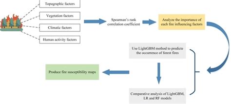 Remote Sensing Free Full Text A Forest Fire Susceptibility Modeling