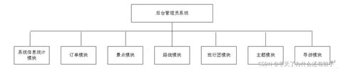 基于vue springboot的旅游管理系统哦 前后端分离 前后端分离系统架构图 csdn博客