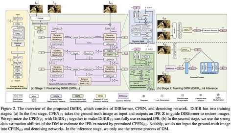 Paper Diffir Efficient Diffusion Model For Image Restoration