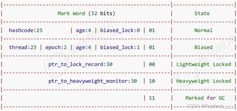 【一文读懂】 java并发 锁升级原理 java锁升级机制 csdn博客