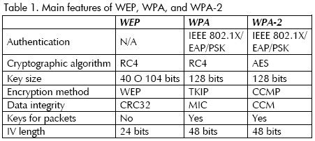 What Is Wep Vs Wpa Geramovement