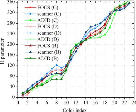 comparative overview of the h parameter for measurement b c and d