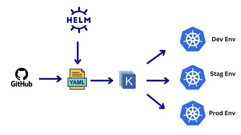 Kustomize Kubernetes Native Configuration Management What Is Kustomize Kustomize Tutorial
