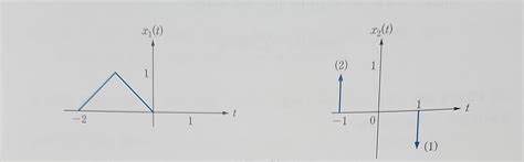 solved draw the signal obtained by convolving the two