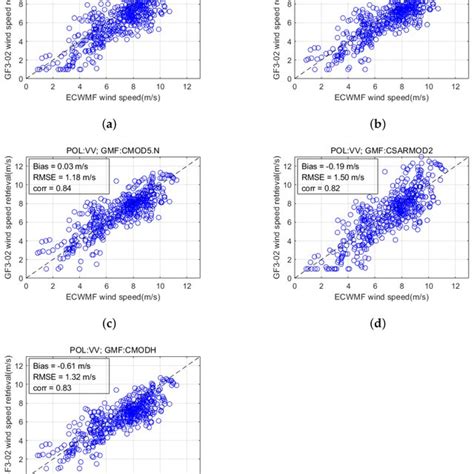 comparison of wind speed retrieval results from gf3 02 vv polarization