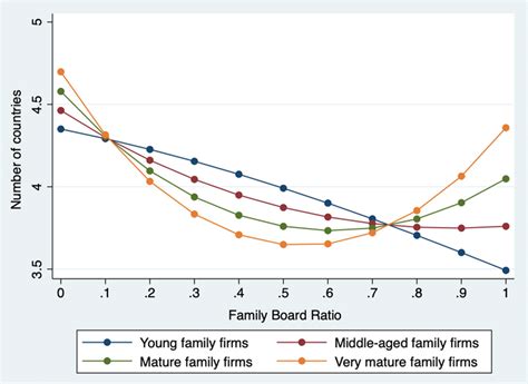 The Moderating Effect Of Firm Age On The Curvilinear Relationship