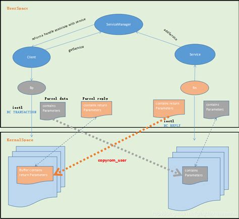 Android Binder详解_memorydealer-CSDN博客